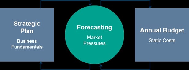 What Is Strategic Forecasting